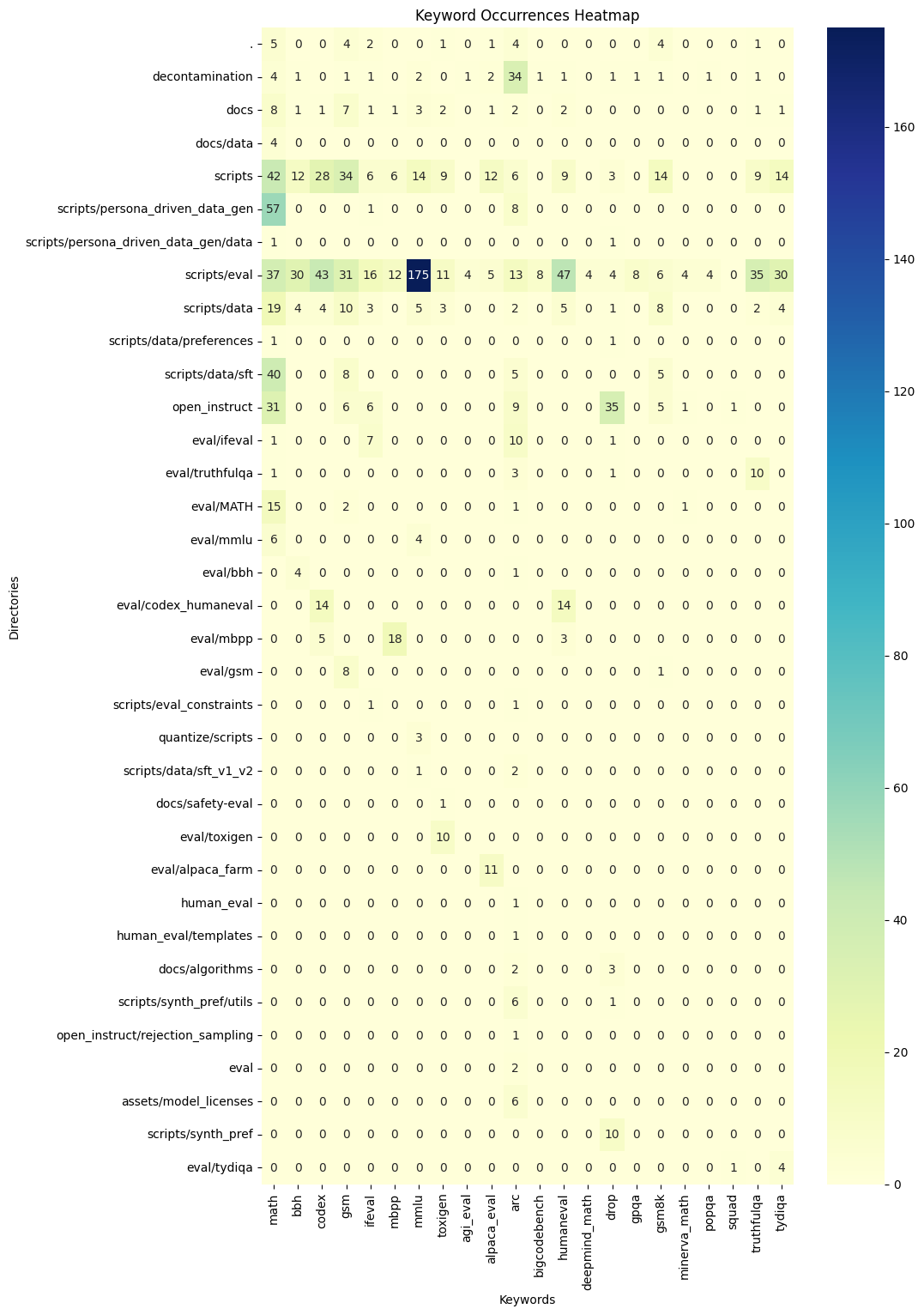 Intégration du développement ML dans un pipeline CI / CD